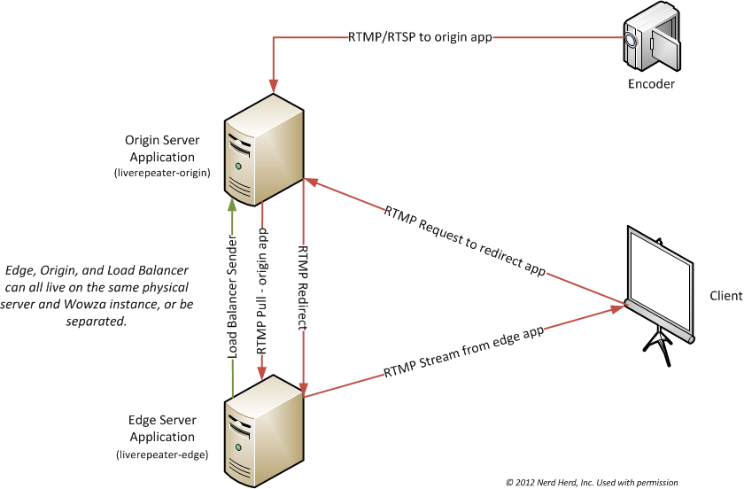 Wowza Architecture – The CaNerdIan